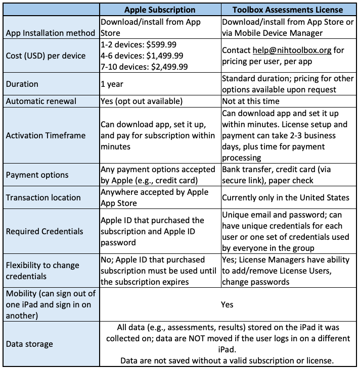 Subscription vs. License – NIH Toolbox